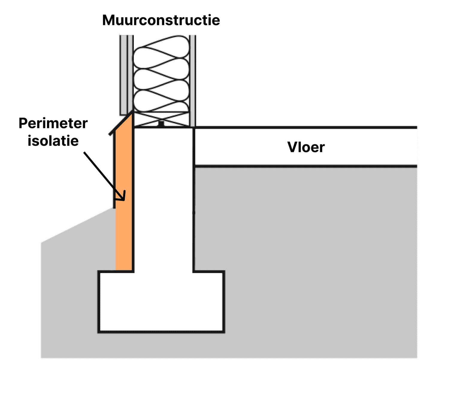 Perimeter isolatie - Volledige info & isolatiematerialen advies!